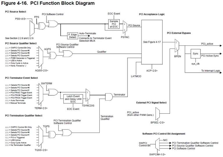 Simulation of the PCI-Current Limit Logic of dsPIC33CH - Andrew Mosqueda